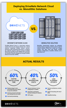Get the DriveNets Network Cloud vs. Monolithic Solutions Infographic